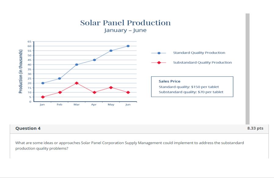 Solved Solar Panel Production January - June Standard | Chegg.com