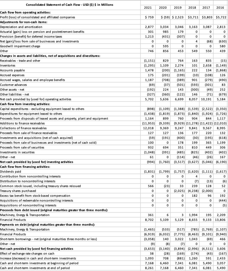Solved 1. Evaluate the sources and uses of cash for Wal-mart | Chegg.com