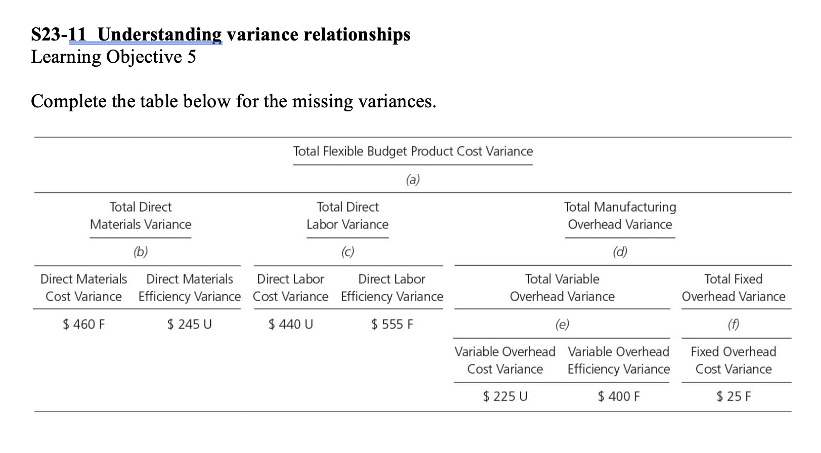 Solved S23-11 Understanding variance relationships Learning | Chegg.com