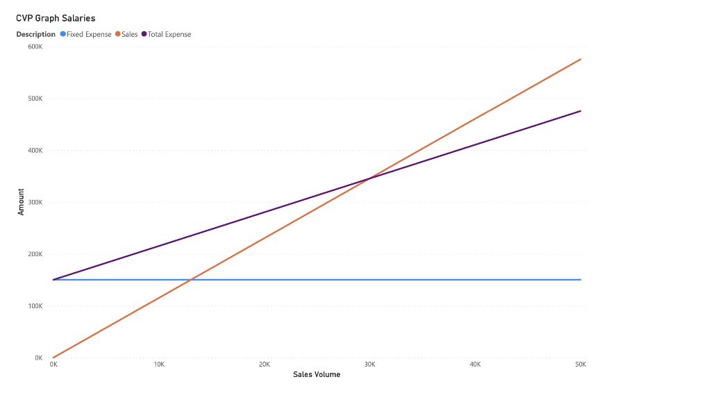 CVP Graph Commissions Description Fixed Expense Sales | Chegg.com