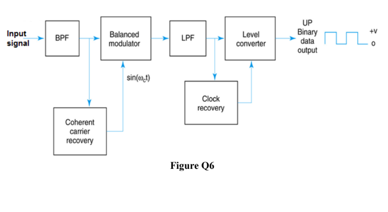 UP Binary data +V Input signal Balanced modulator | Chegg.com