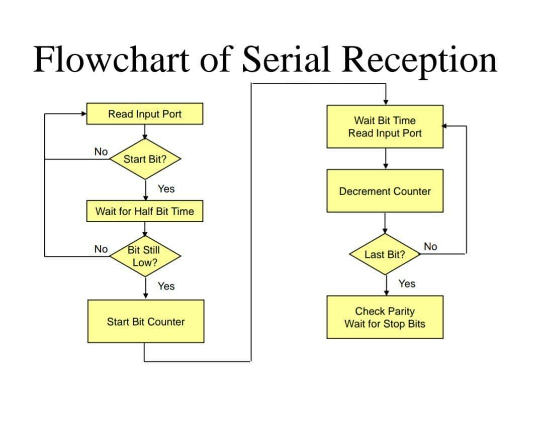 Solved Write a program for each of the flow chart in 8085 | Chegg.com