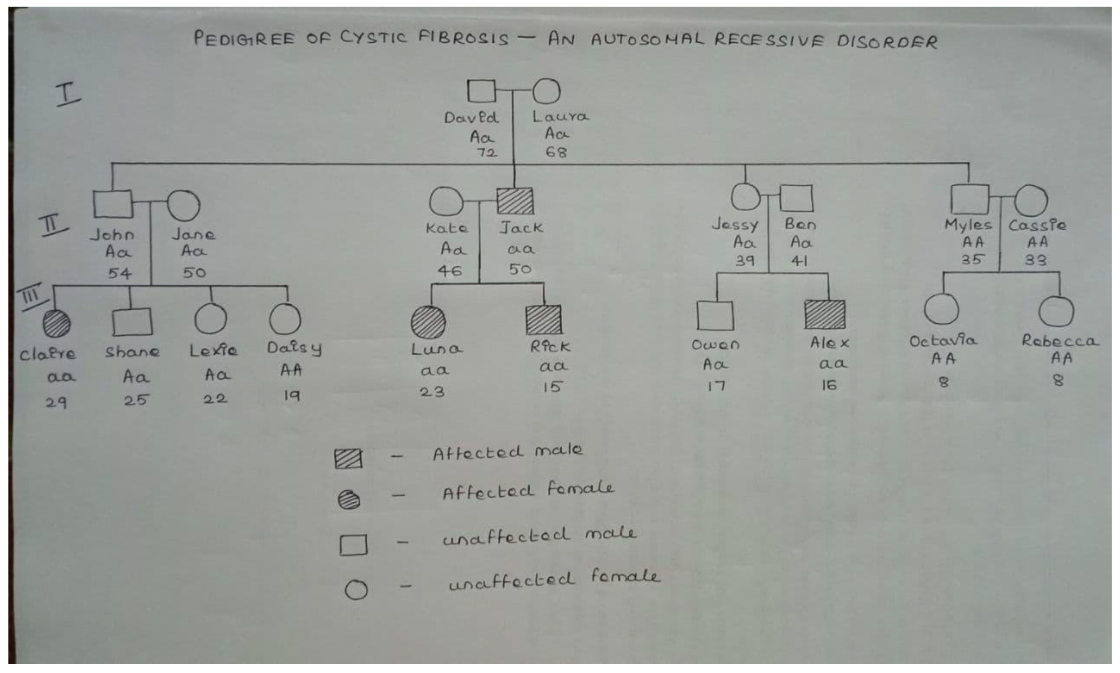 Solved Topic: Cystic Fibrosis (autosomal recessive | Chegg.com