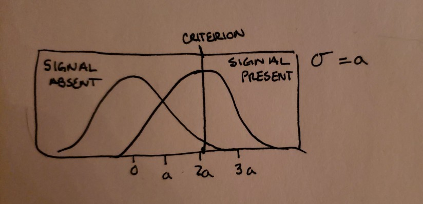 How do you find the hit and false alarm rates as | Chegg.com
