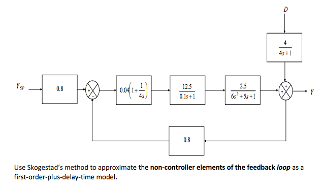 Solved 4s+1 12.5 0.1s-1 2.5 4s 0.8 Use Skogestad's method to | Chegg.com