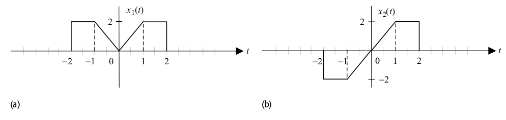 Solved xit) xz(t) 2 2 -2 -1 0 1 2 -1 0 1 2 -2 (a) (b) Find | Chegg.com