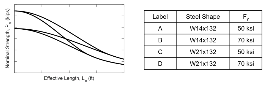 Solved Effective Length, Lc(ft) | Chegg.com
