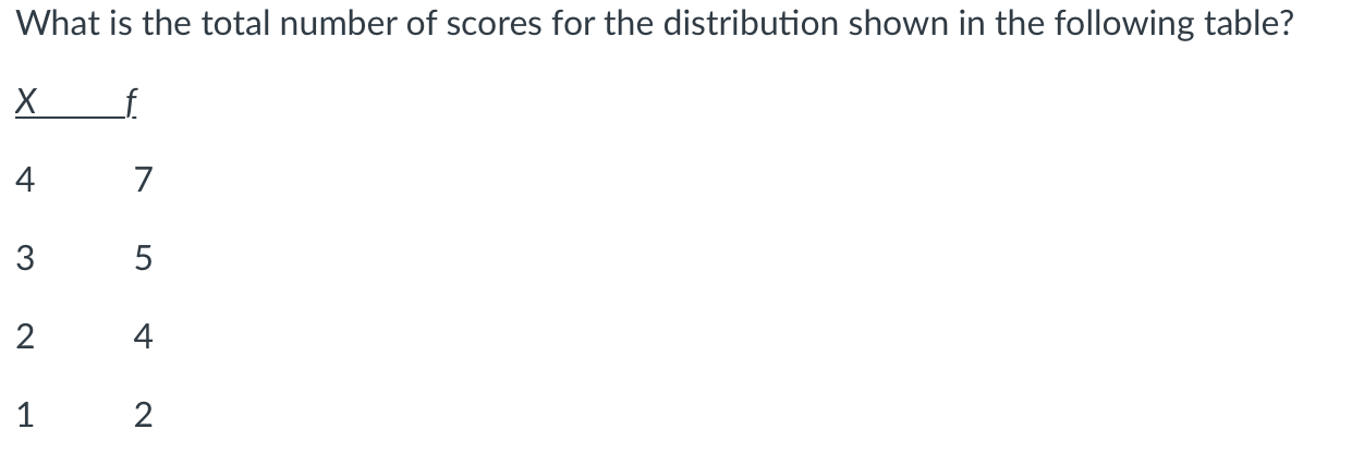 Solved What is the total number of scores for the | Chegg.com