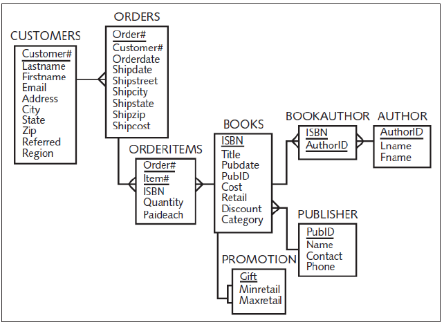 Solved Using SQL Write a query that will list the author and | Chegg.com