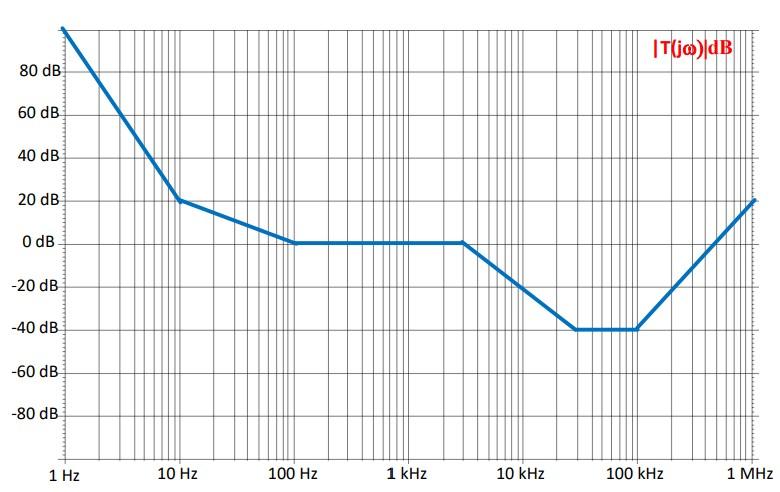 Solved | Tjo) dB 80 dB 60 dB 40 dB 20 dB O dB -20 dB -40 dB | Chegg.com