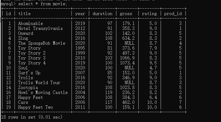 Solved mysq1> select * from movie:mysq1 > select ∗ from | Chegg.com