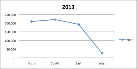 Solved 2013 250,000 200,000 150,000 100,000 -2013 50,000 | Chegg.com