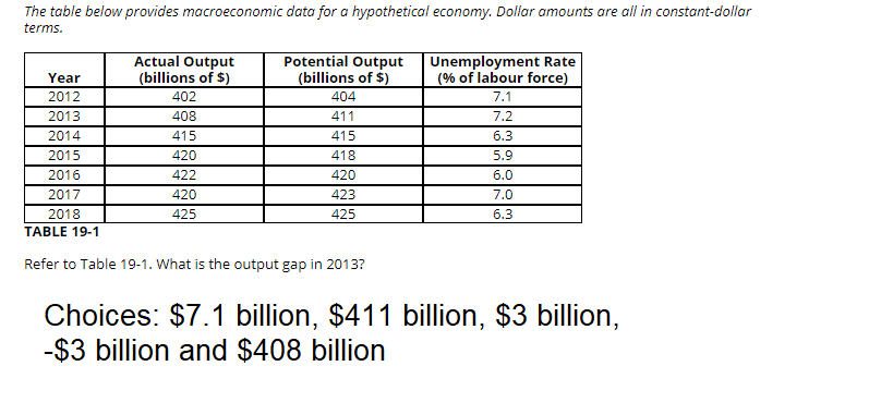 Solved The table below provides macroeconomic data for a | Chegg.com