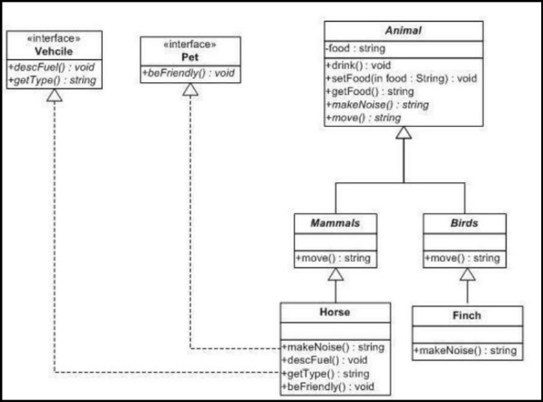 Solved Examine the following Class Diagram, then answer the | Chegg.com