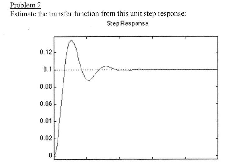 Solved Problem 2 Estimate the transfer function from this | Chegg.com