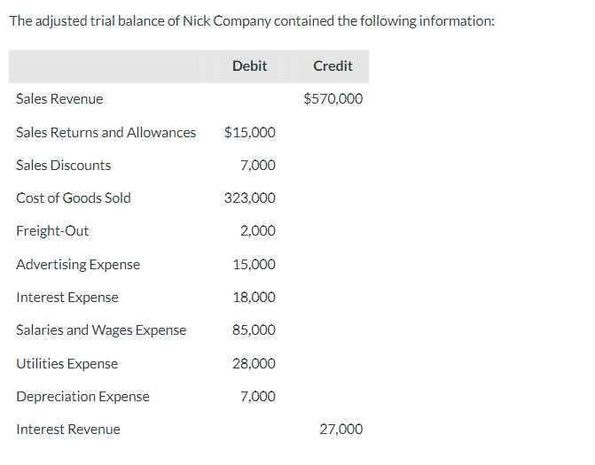 Solved The adjusted trial balance of Nick Company contained | Chegg.com