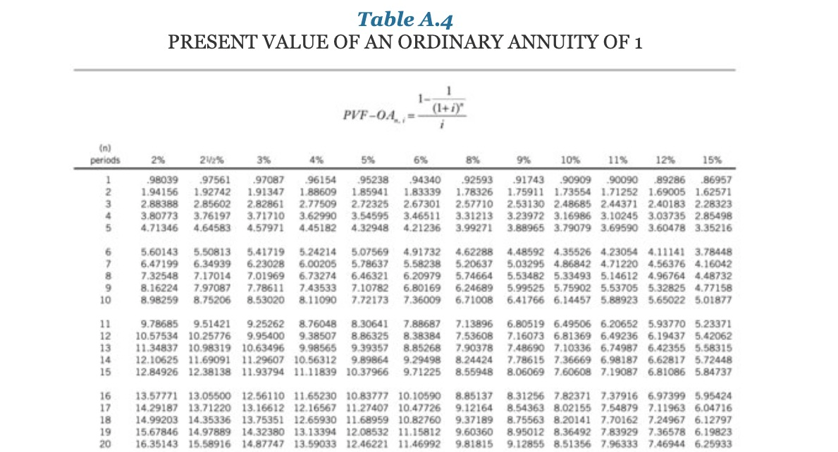 Solved TABLE PV.1 Present Value of 1 1 2 9 (n) periods 2% | Chegg.com