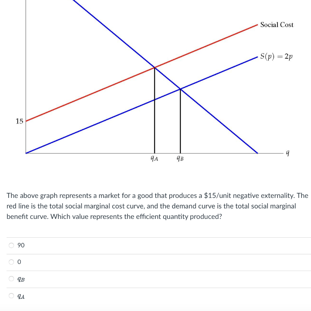 Solved The above graph represents a market for a good that | Chegg.com