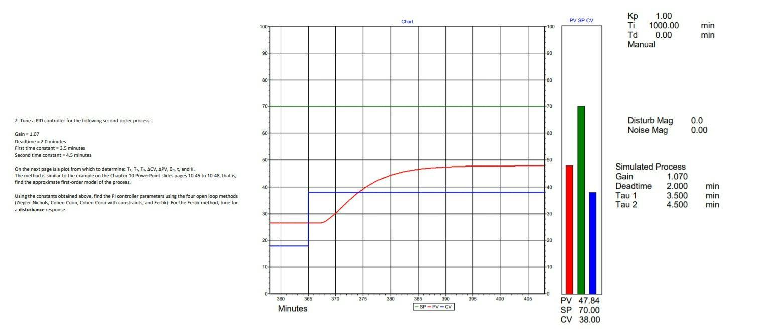 Chart PV SP CV 100 100 Кр 1.00 Ti 1000.00 Td 0.00 | Chegg.com