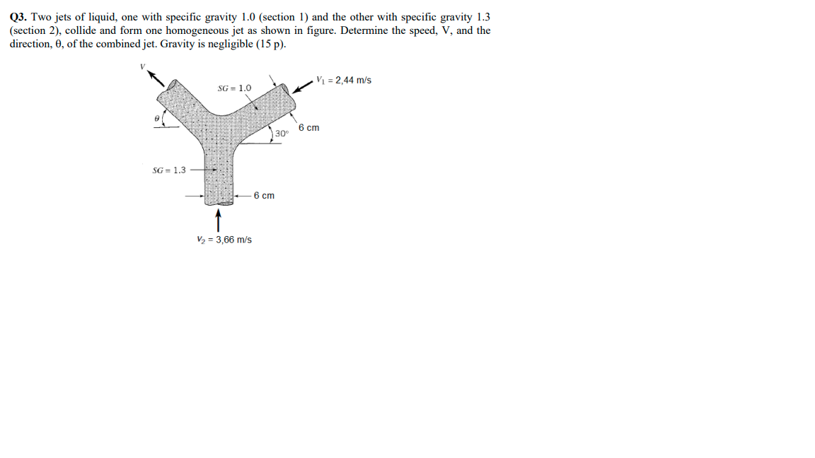Solved Q3. Two jets of liquid, one with specific gravity 1.0 | Chegg.com