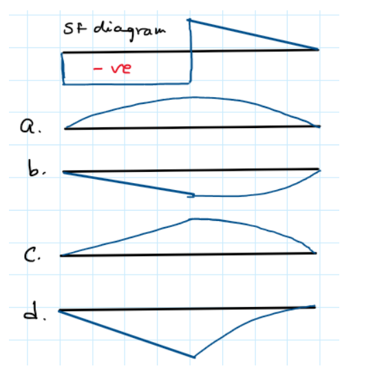 Solved For the following Shear Force (SF) diagram, choose | Chegg.com