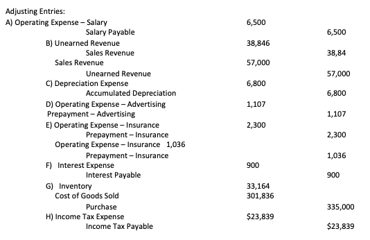 Summary of Business Activities in the first quarter | Chegg.com