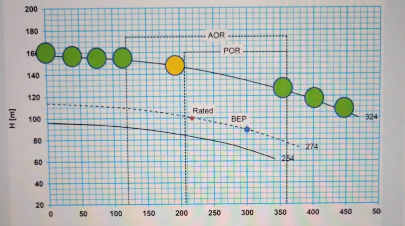 Solved Shown below is performance diagram from a pump, the | Chegg.com