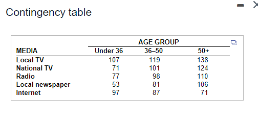 Solved Contingency table 리 AGE GROUP 36-50 119 MEDIA Local | Chegg.com