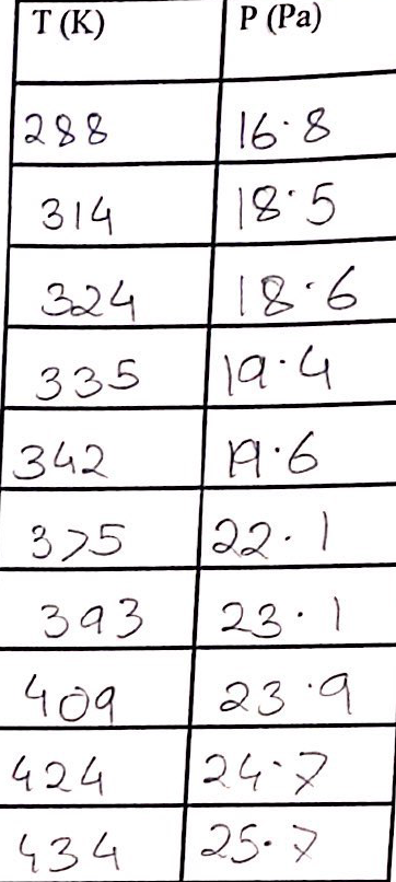 Solved On a spreadsheet, plot P vs. (1/V). What kind of | Chegg.com