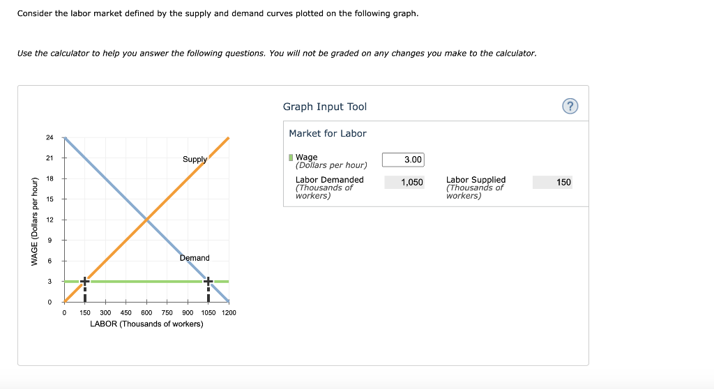 Solved Consider the labor market defined by the supply and | Chegg.com