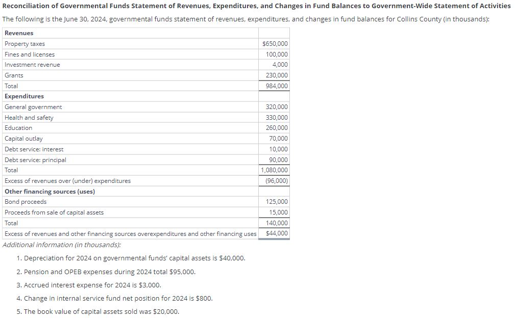 Solved Reconciliation of Governmental Funds Statement of | Chegg.com