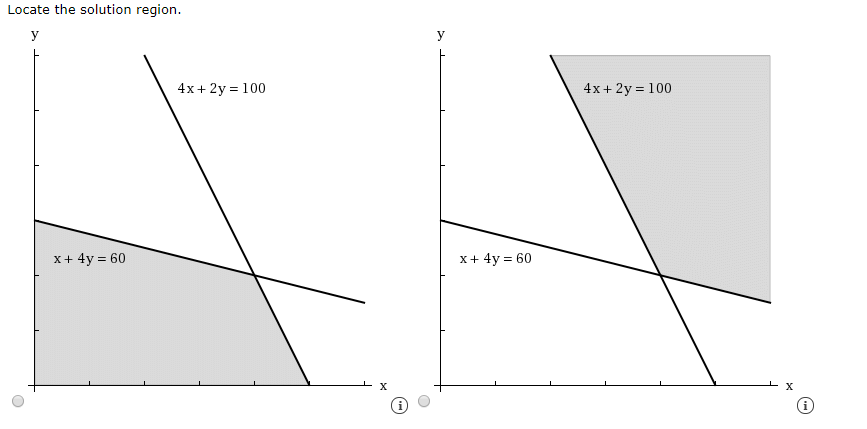 Solved The graph of the boundary equations for the system of | Chegg.com