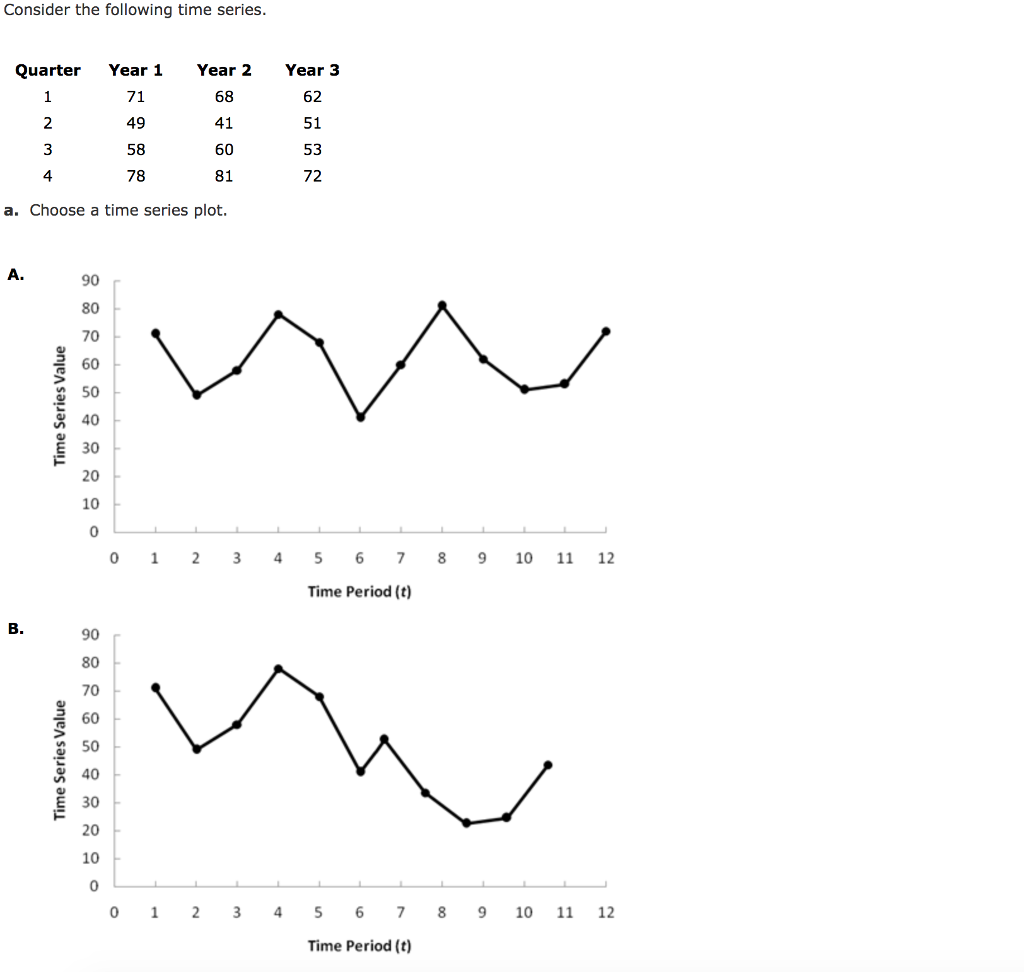 Solved Consider the following time series Quarter Year 1 | Chegg.com