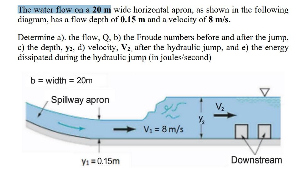 Solved The water flow on a 20 m wide horizontal apron, as | Chegg.com