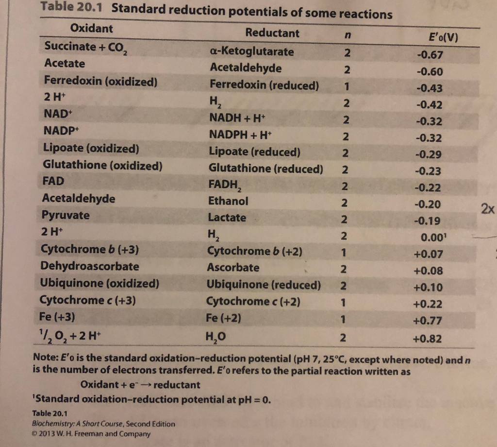 Solved Table 20.1 Standard reduction potentials of some | Chegg.com