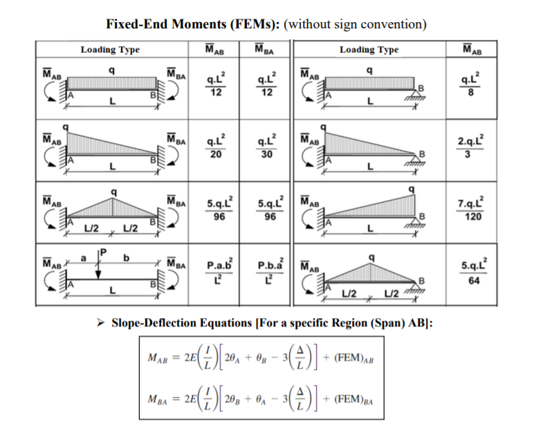 Solved #1) (35p.) Solve the statically indeterminate beam | Chegg.com