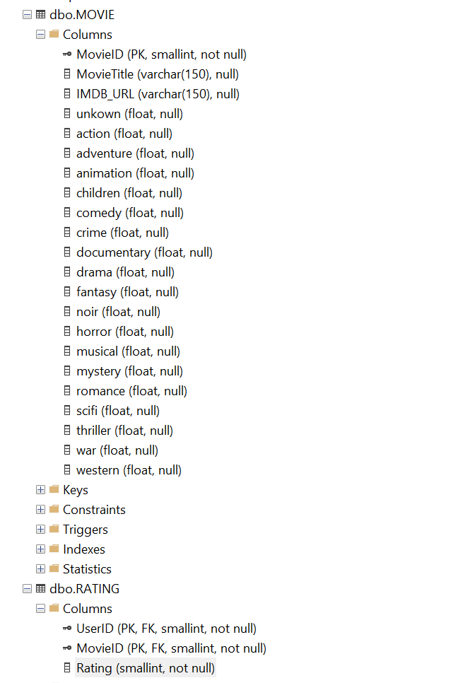 Solved dbO.VIEWER Columns ๓o UserID (PK, smallint, not null) | Chegg.com