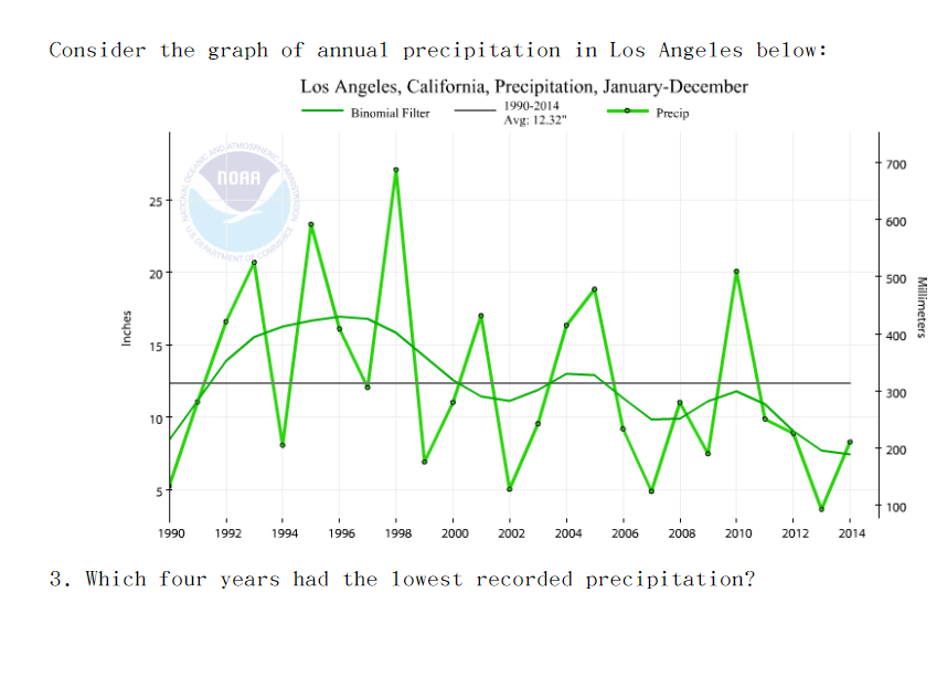 Solved Consider the graph of annual precipitation in Los | Chegg.com