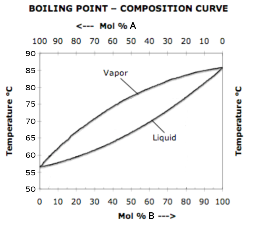 Solved If a 50/50 solution of compounds A and B are boiled, | Chegg.com