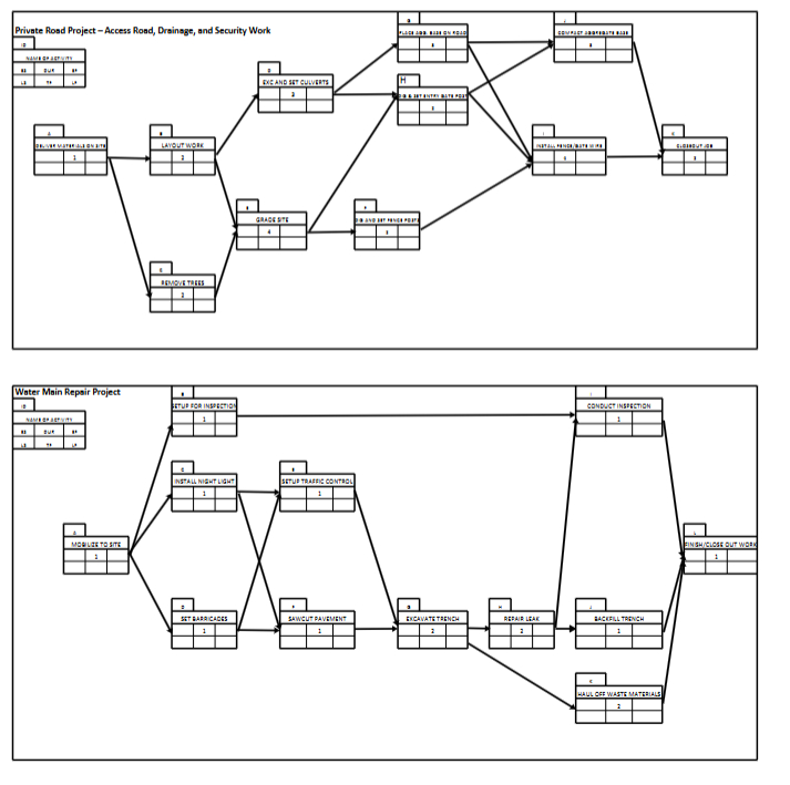 Solved Activity network diagrams and one method | Chegg.com