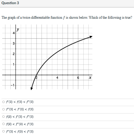Solved The graph of a twice-differentiable function f is | Chegg.com