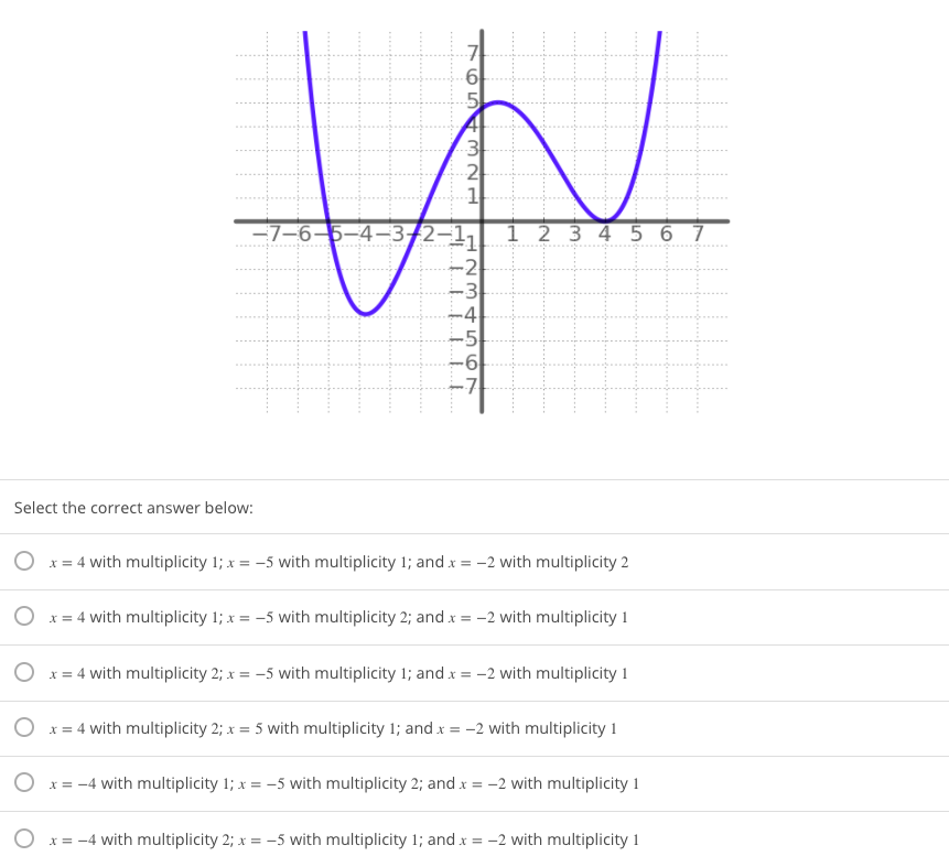 Solved Given the graph of the following degree 4 | Chegg.com