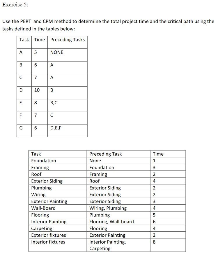 Solved Exercise 5: Use the PERT and CPM method to determine | Chegg.com