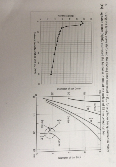 Solved Using the Jominy curve (left) and the cooling Rate | Chegg.com