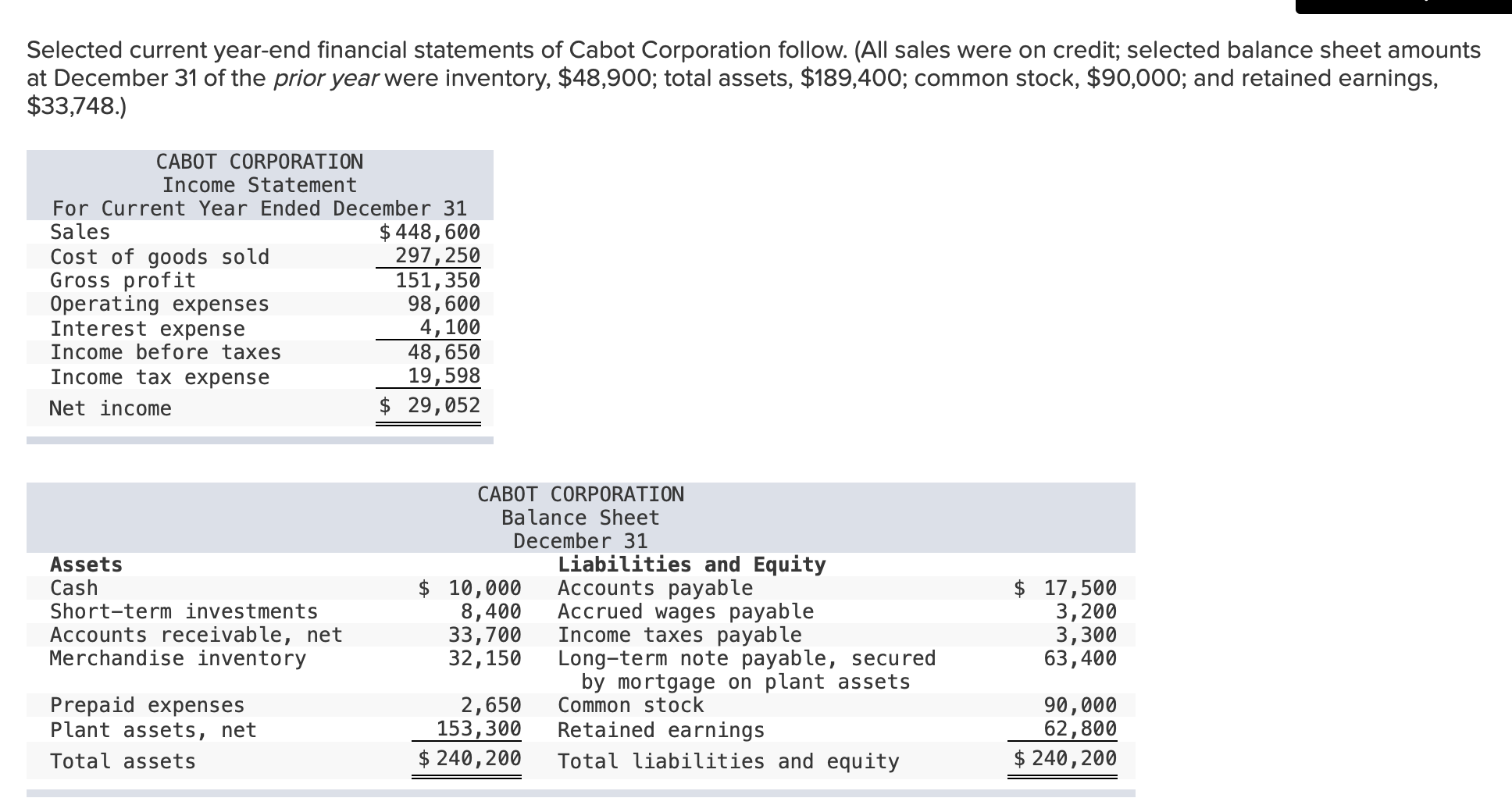 Solved Selected Current Year end Financial Statements Of Chegg