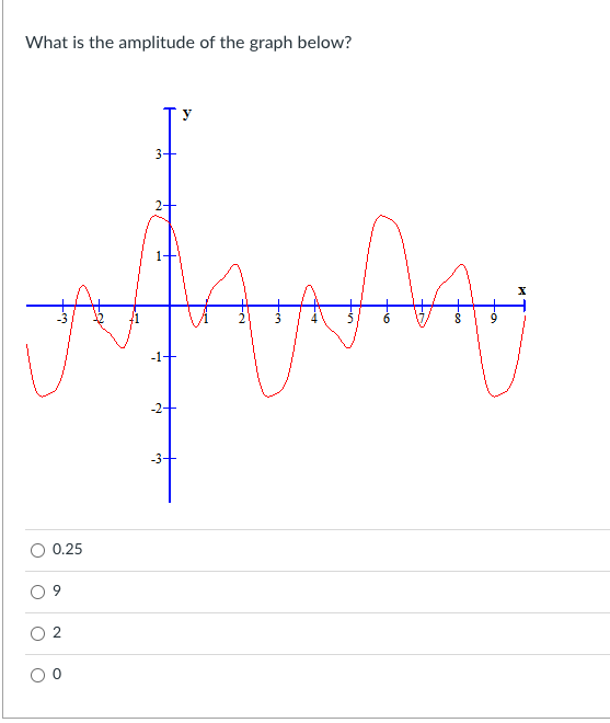 Solved What is the approximate period of the graph below? | Chegg.com