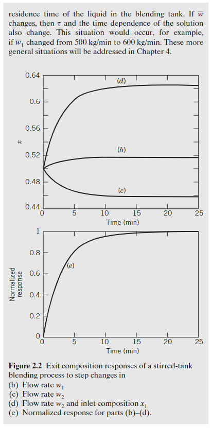 Solved 2.10 Example 2.1 plots responses for changes in input | Chegg.com