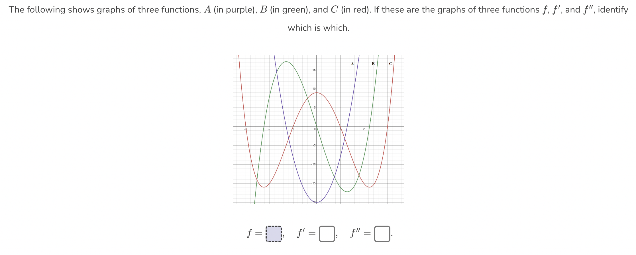 Solved The following shows graphs of three functions, A (in | Chegg.com