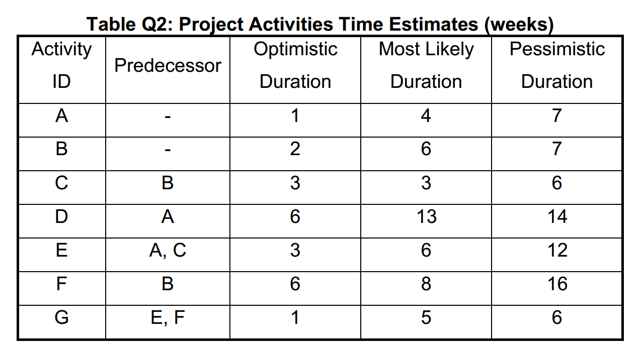 Solved Suppose you have been engaged as a project manager | Chegg.com