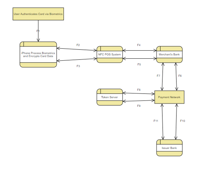 Develop a level-0 DFD. Level-0 DFD should have | Chegg.com